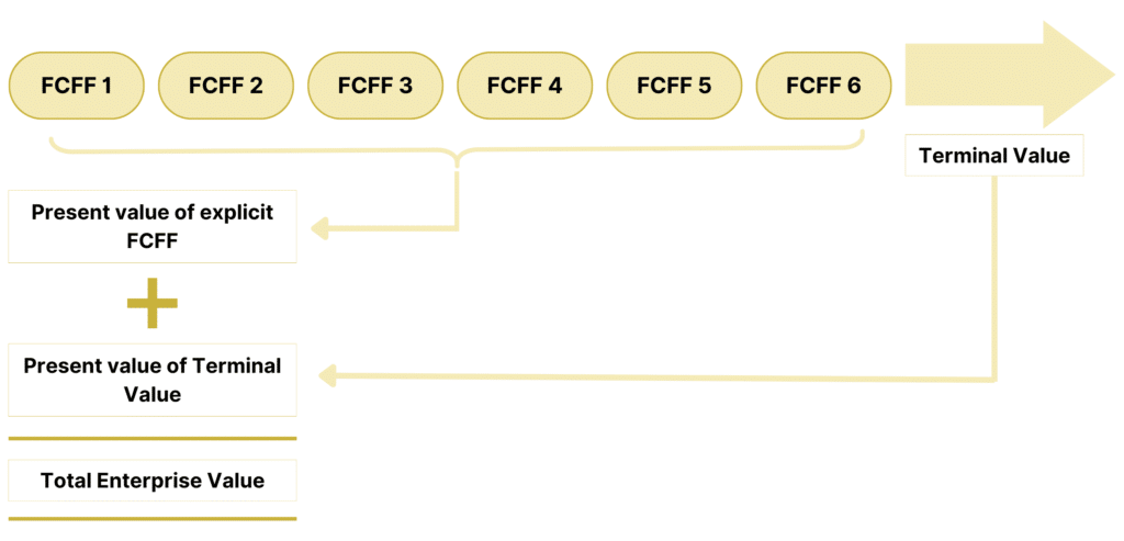 Discounted Cash Flow (DCF) : le Guide Ultime - The Finance Army