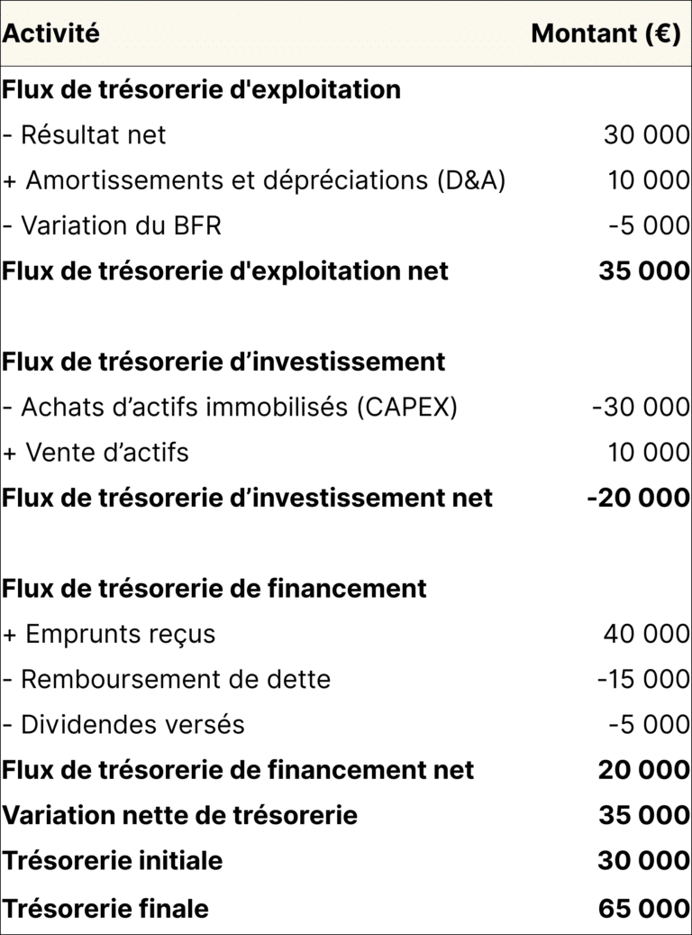 Tableau de Flux de Trésorerie (CFS) : le Guide Ultime - thefinarmy.com